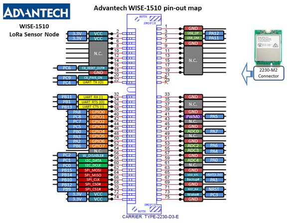 Modules - Advantech WISE-1510 | Mbed